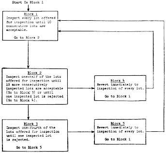 7 CFR § 42.123 - Flow diagram for skip lot sampling and inspection ...