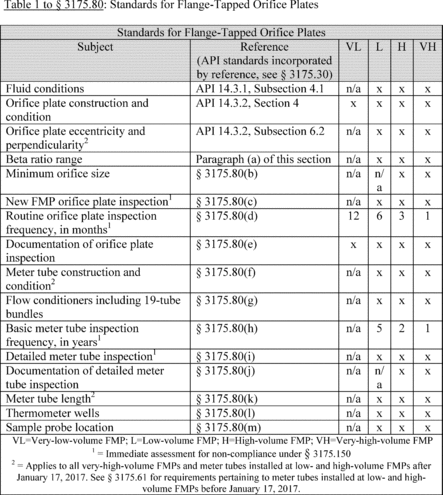 43 CFR § 3175.80 - Flange-tapped orifice plates (primary devices ...